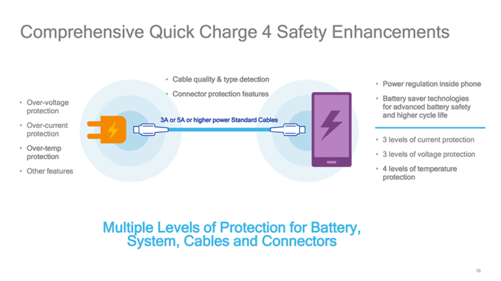 Qualcomm Quick Charge 4.0 announced: faster charging, more efficient ...